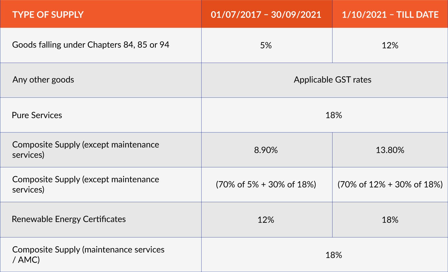 GST on Renewable Energy: India's Renewable Energy Future